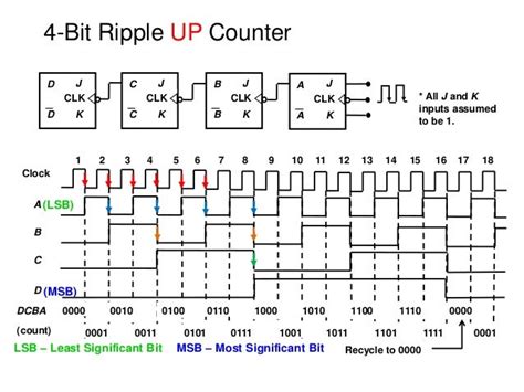 Ripple Counter