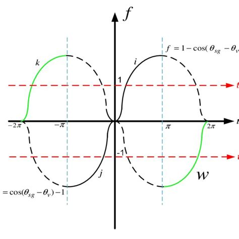 Phase Transition Curve For The Proposed Prep Method Download