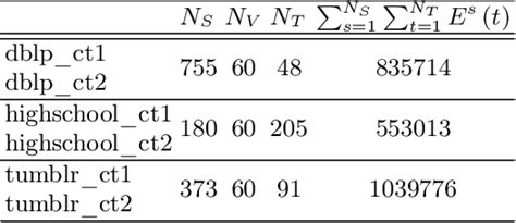 Table 1 From Dynamical Graph Echo State Networks With Snapshot Merging