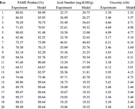 The Result Of Response Variables Obtained Experimentally And Model Download Scientific Diagram