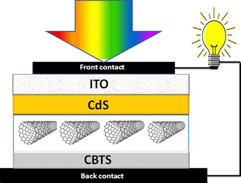Structure Of The Solar Cell Based On Swcnts With Cbts As Bsf Download Scientific Diagram