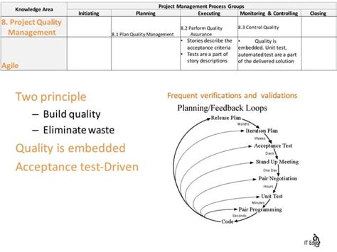 Mapping Pmbok® To Agile Ppt