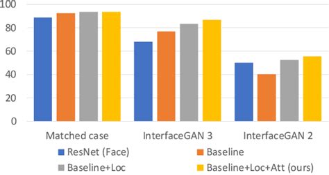 Figure 6 From Classification Of Synthetic Facial Attributes By Means Of