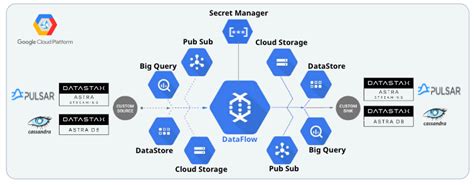 Cassandra Link Google Dataflow Awesome Astra