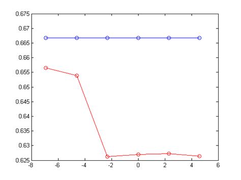 Need Help About Svm In Python And Matlab Stack Overflow