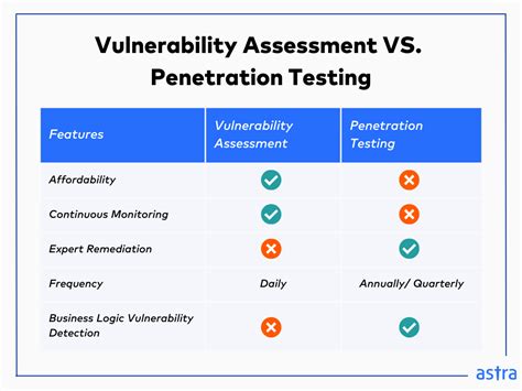 Vulnerability Assessment Vs Penetration Testing Whats The Difference