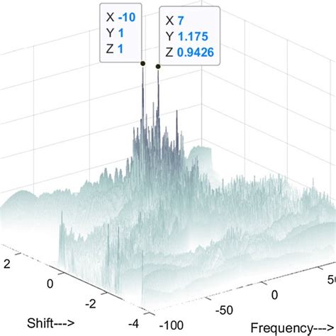 The Cubic Kernel Gtft Based Gfaf Plot For Multicomponent Cubic Chirp The Cubic Kernel Gtft Based Gfaf Plot For Multicomponent Cubic Chirp