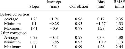 Summary Of Spatial Comparisons Between Terra Modis And Gps Precipitable Download Table