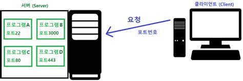 Web 간단한 웹 서버 제작 Sha Computing