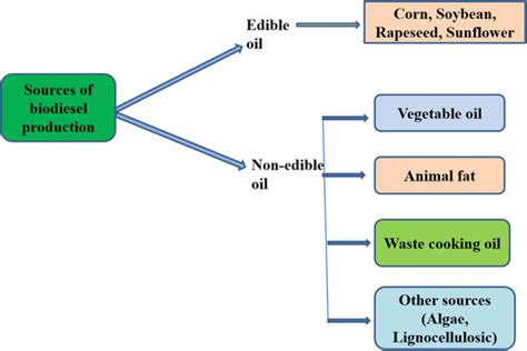 2 Biological Sources For Biodiesel Production Download Scientific Diagram