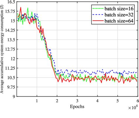 figure 3 from deep reinforcement learning based computation offloading
