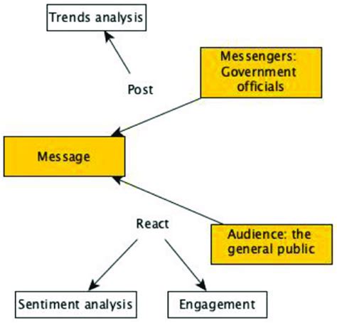 Conceptual Model Of The Proposed Research Download Scientific Diagram