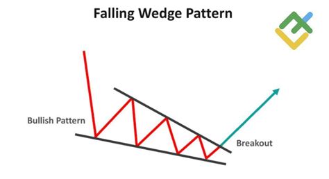 Wedge Pattern What Is Support And Resistance Rsi Macd Hands Elliot