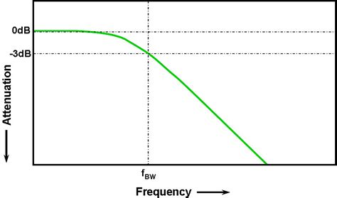 Choosing An Oscilloscope With The Right Bandwidth Ee Times