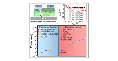 New Approach To Low Power Consumption High Performance Photodetectors Enabled By Nanowire