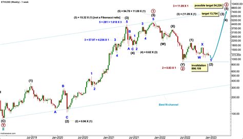 ETH USD Ethereum Elliott Wave And Technical Analysis Video And Charts