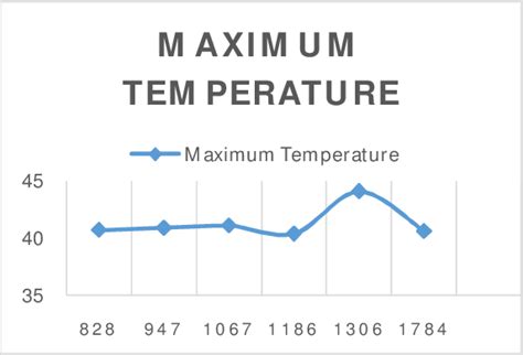 Variation Of Maximum Temperature With Rotational Speed Download