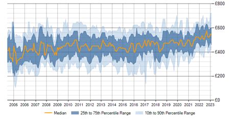 Technical Analyst Contracts In London Contractor Rates And Skill Set
