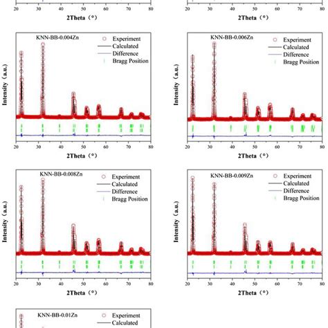 Rietveld Refinement Patterns For The Xrd Data Of 1−x [knn Bb]−xzn Download Scientific Diagram