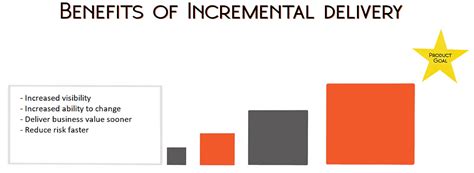 The Value Of Incremental Delivery In Scrum