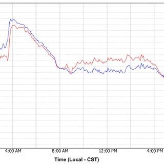 Skew T Log P Plots Of Temperature And Dewpoint Soundings For Norman