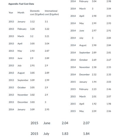 Solved 1 ﻿a Financial Analyst For An Airline Company Wants