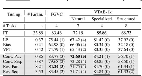 conv adapter exploring parameter efficient transfer learning for convnets