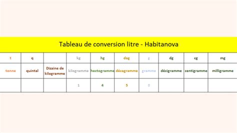 Tableau De Conversion De Chimie