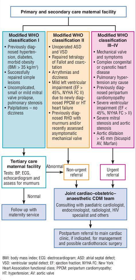 Referral Algorithm For Suspected And Previously Known Cardiovascular