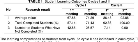 table 1 from improving mathematics learning outcomes through contextual