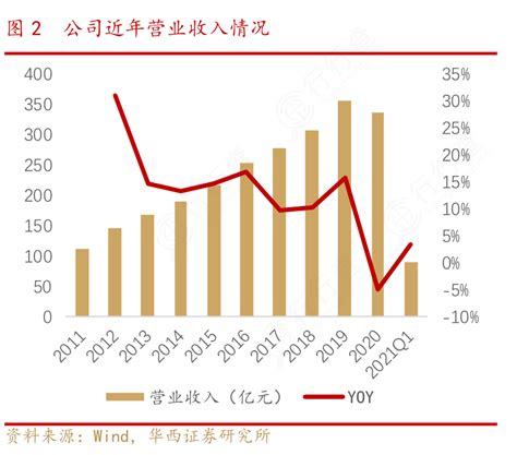 如何了解2公司近年营业收入情况具体情况如何行行查行业研究数据库