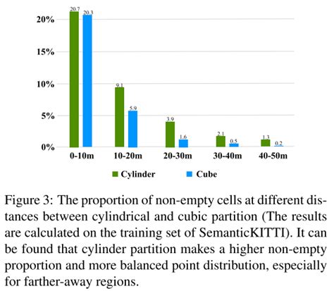 论文阅读：cylindrical And Asymmetrical 3d Convolution Networksfor Lidar