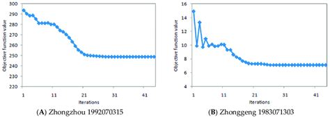Objective Function Values In Optimization Process Download Scientific Diagram