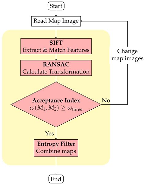 Sensors Free Full Text Image Preprocessing With Enhanced Feature