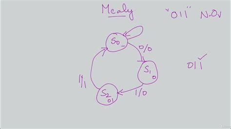 118 Mealy 011 Nonoverlapping Sequence Detector Youtube