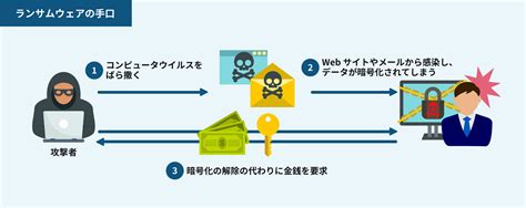 ランサムウェアとは手口対策事例をわかりやすく解説 クラウド型WAF 攻撃遮断くん