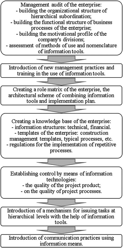 Algorithm For Implementing Construction Management Models Using