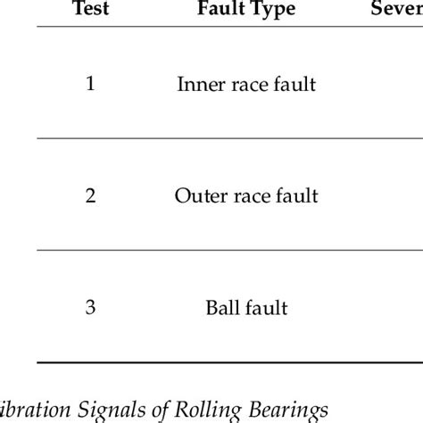 Test Arrangement Of The Bearing Fault Severity Download Table