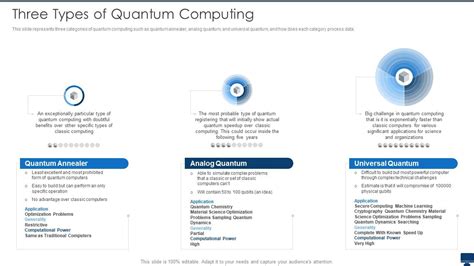 Three Types Of Quantum Computing Quantum Computation Presentation Graphics Presentation