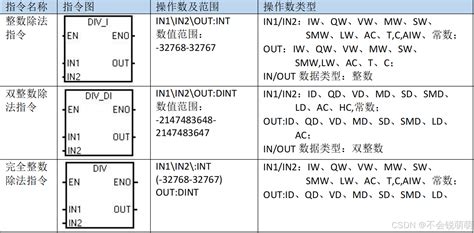 Smart200的数学运算指令smart200计算 Csdn博客