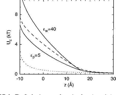 Figure 1 From Role Of The Dielectric Constants Of Membrane Proteins And