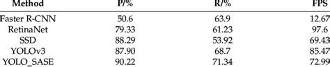 results of different detection networks download scientific diagram