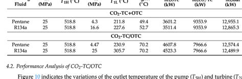 Optimized Variables And Cycle Performance Of Two Combined Cycles