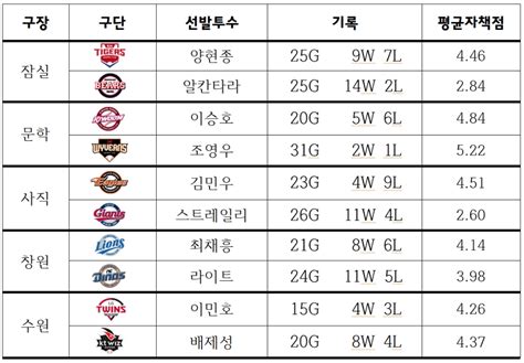 프로야구 10월 2일금요일 선발투수 예고기본성적 포함