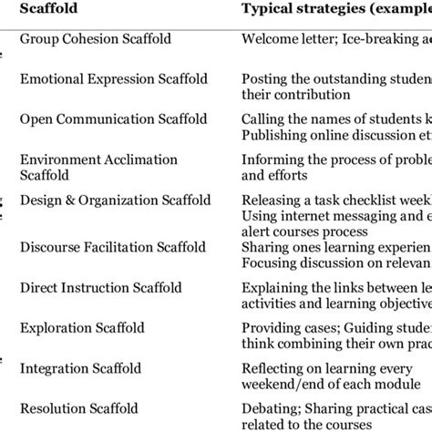 Scaffold Design For Online Tutoring Download Scientific Diagram