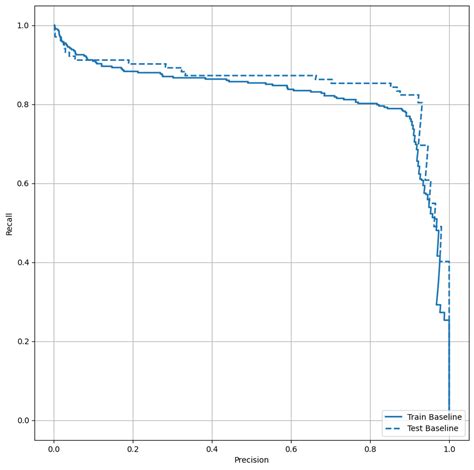 Classification On Imbalanced Data Tensorflow Core