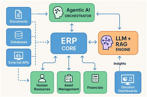 Top 10 Agentic AI ERP Systems 6 Solutions
