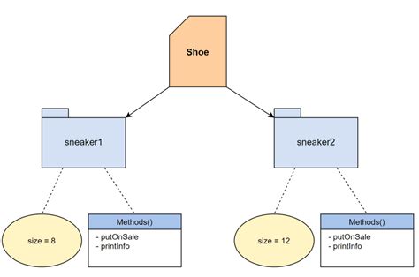 How To Use Object Oriented Programming In Python Dev Community