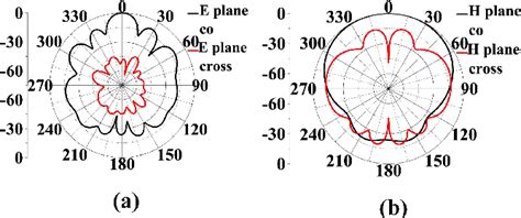 Figure 3 From Reduction Of Rcs Of A Series Fed Linear Array Antenna