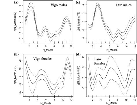Gam Smoothing Curves Fitted To Partial Effects Of The Explanatory
